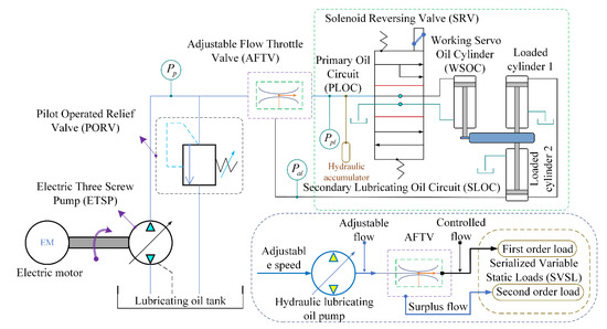 Self-Anti-Disturbance Control of a Hydraulic System Subjected to ...