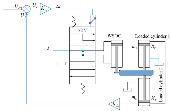 Self-Anti-Disturbance Control of a Hydraulic System Subjected to ...