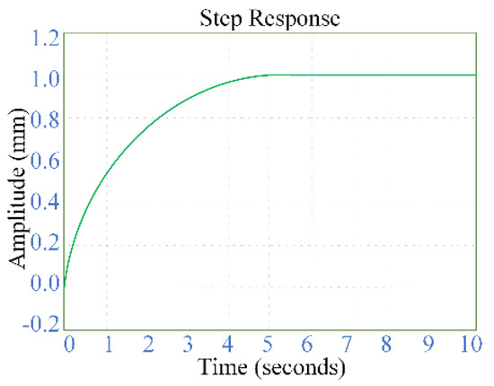 Self-Anti-Disturbance Control of a Hydraulic System Subjected to Variable Static Loads