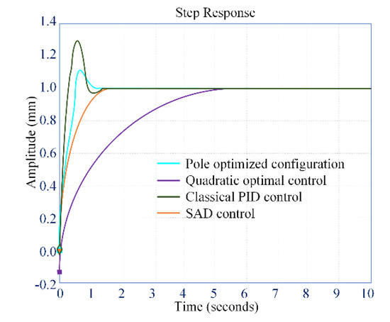 Self-Anti-Disturbance Control of a Hydraulic System Subjected to ...