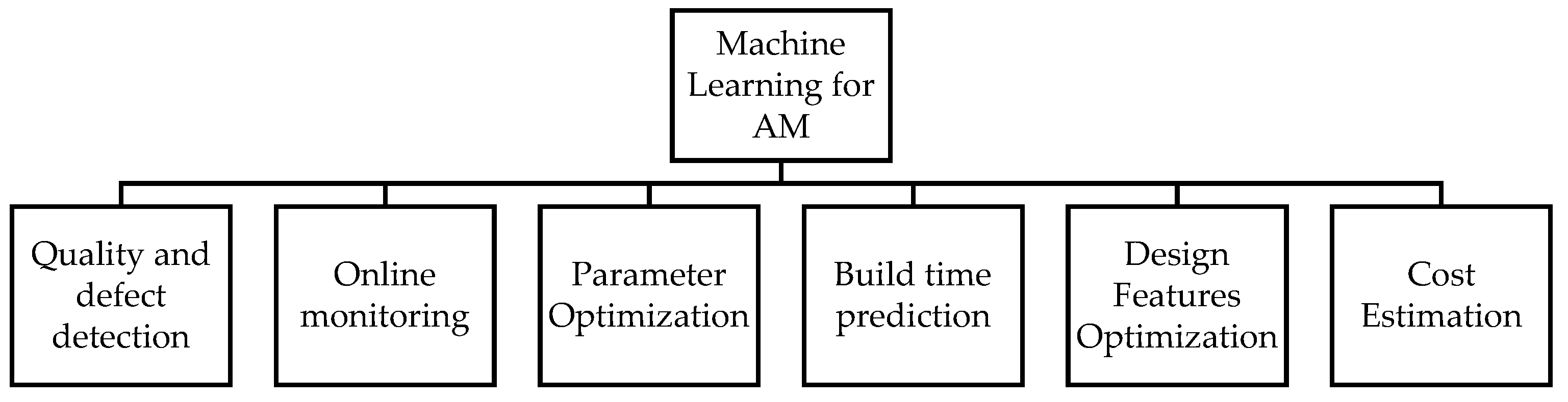 Density Prediction in Powder Bed Fusion Additive Manufacturing: Machine ...