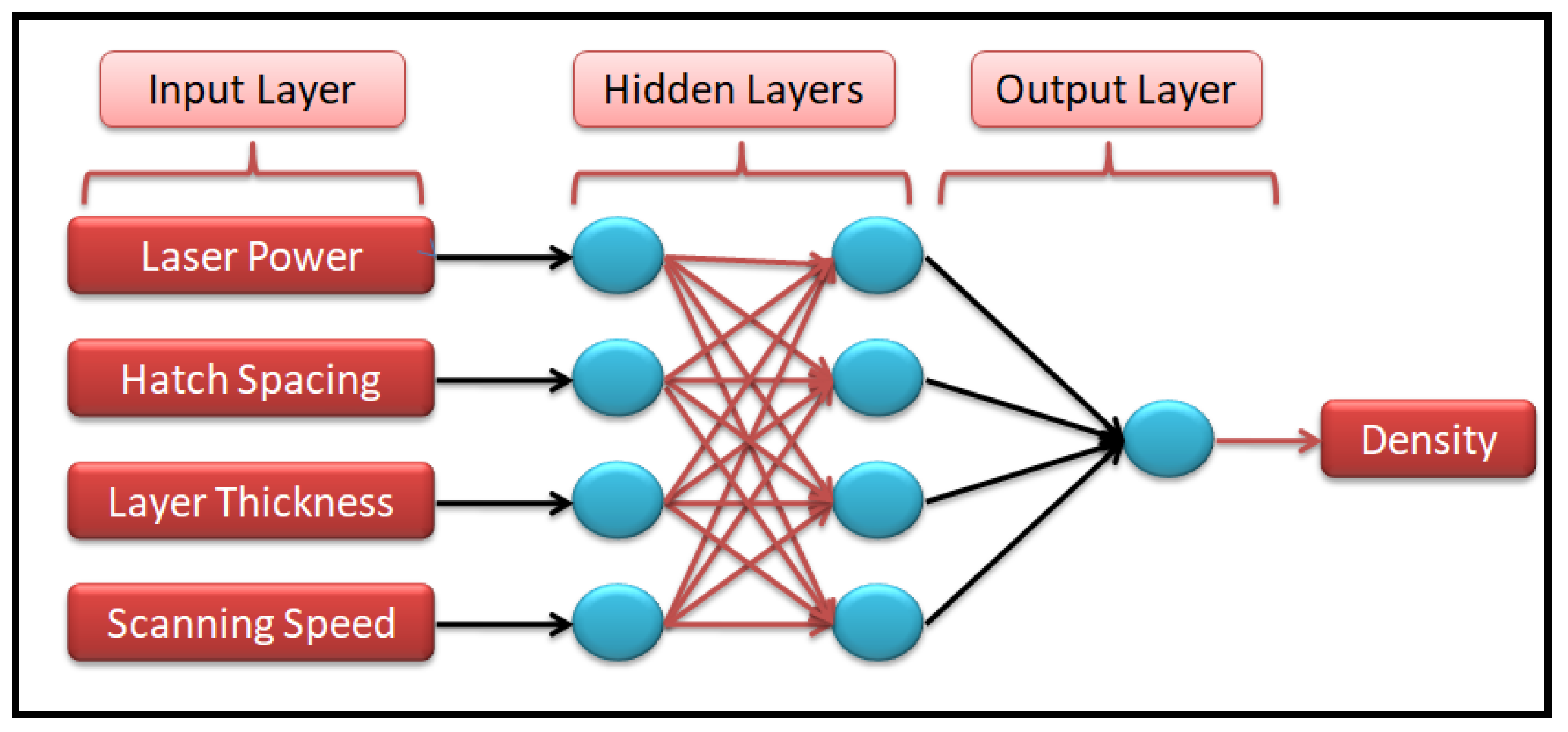 Density Prediction in Powder Bed Fusion Additive Manufacturing: Machine ...
