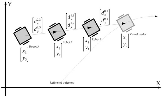 Differentially-Driven Robots Moving in Formation—Leader–Follower Approach