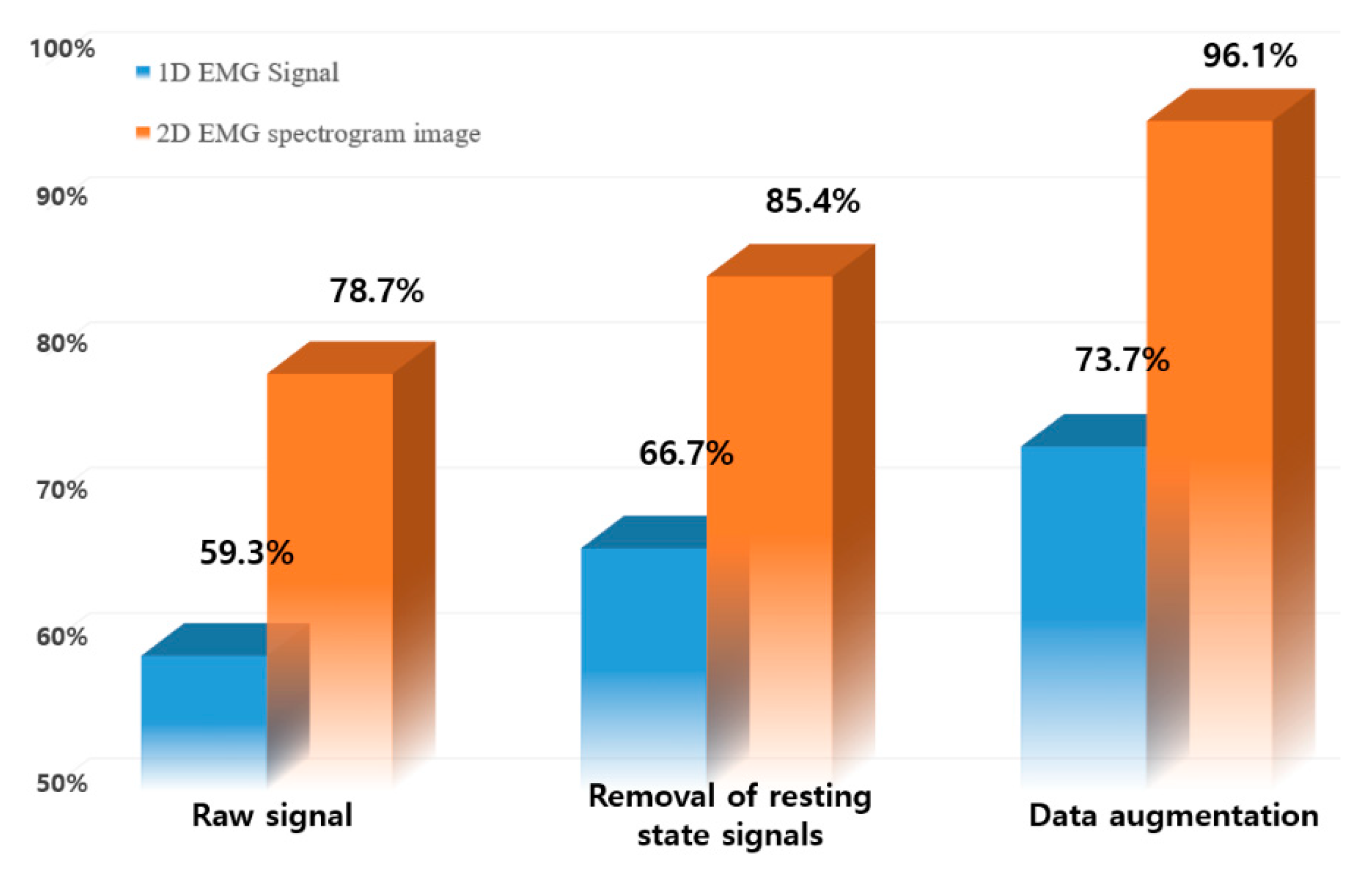 Study on Noise Reduction and Data Generation for sEMG Spectrogram Based User Recognition