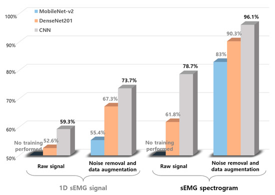 Study on Noise Reduction and Data Generation for sEMG Spectrogram Based User Recognition