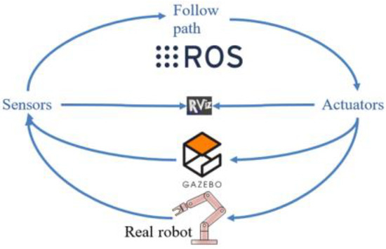 Applied Sciences | Free Full-Text | A Free Simulation Environment Based on ROS for Teaching ...
