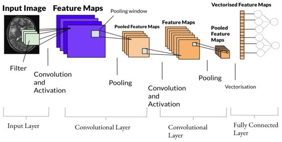 Brain Tumor Analysis Using Deep Learning and VGG-16 Ensembling Learning ...