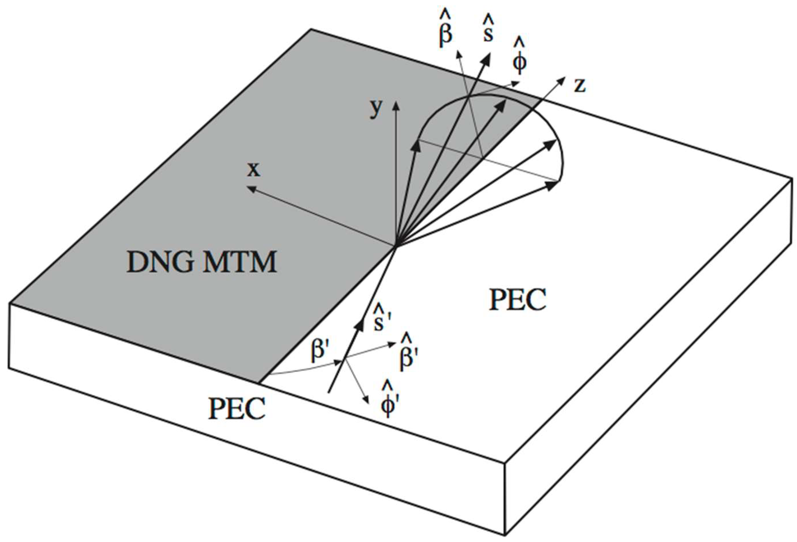 Scattering from a Truncated Metamaterial Layer Hosted by a Planar PEC ...