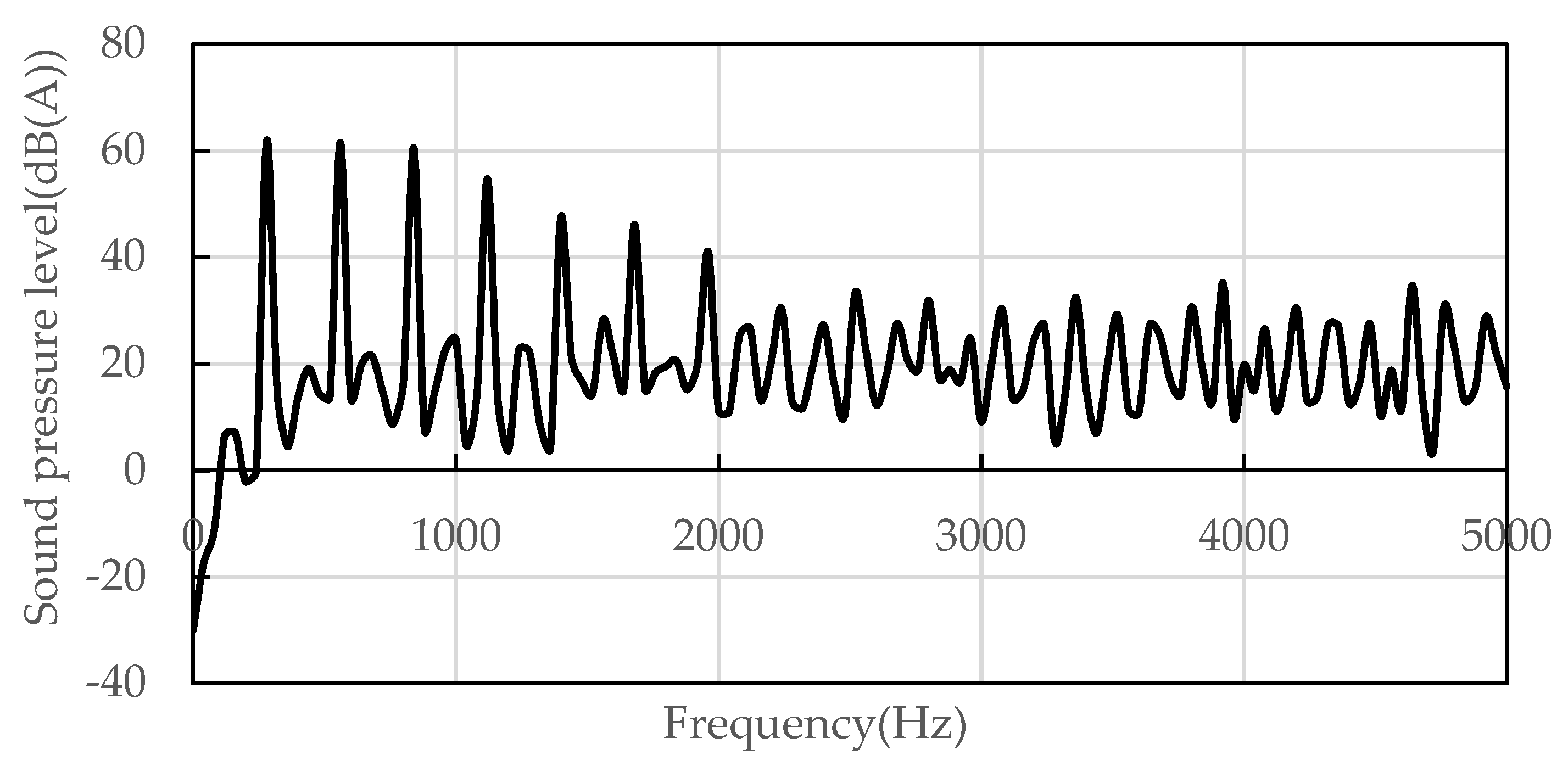 Study on Noise Model of an Automotive Axial Fan Based on Aerodynamic ...