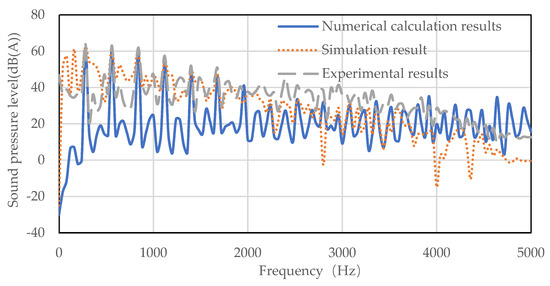 Study on Noise Model of an Automotive Axial Fan Based on Aerodynamic ...