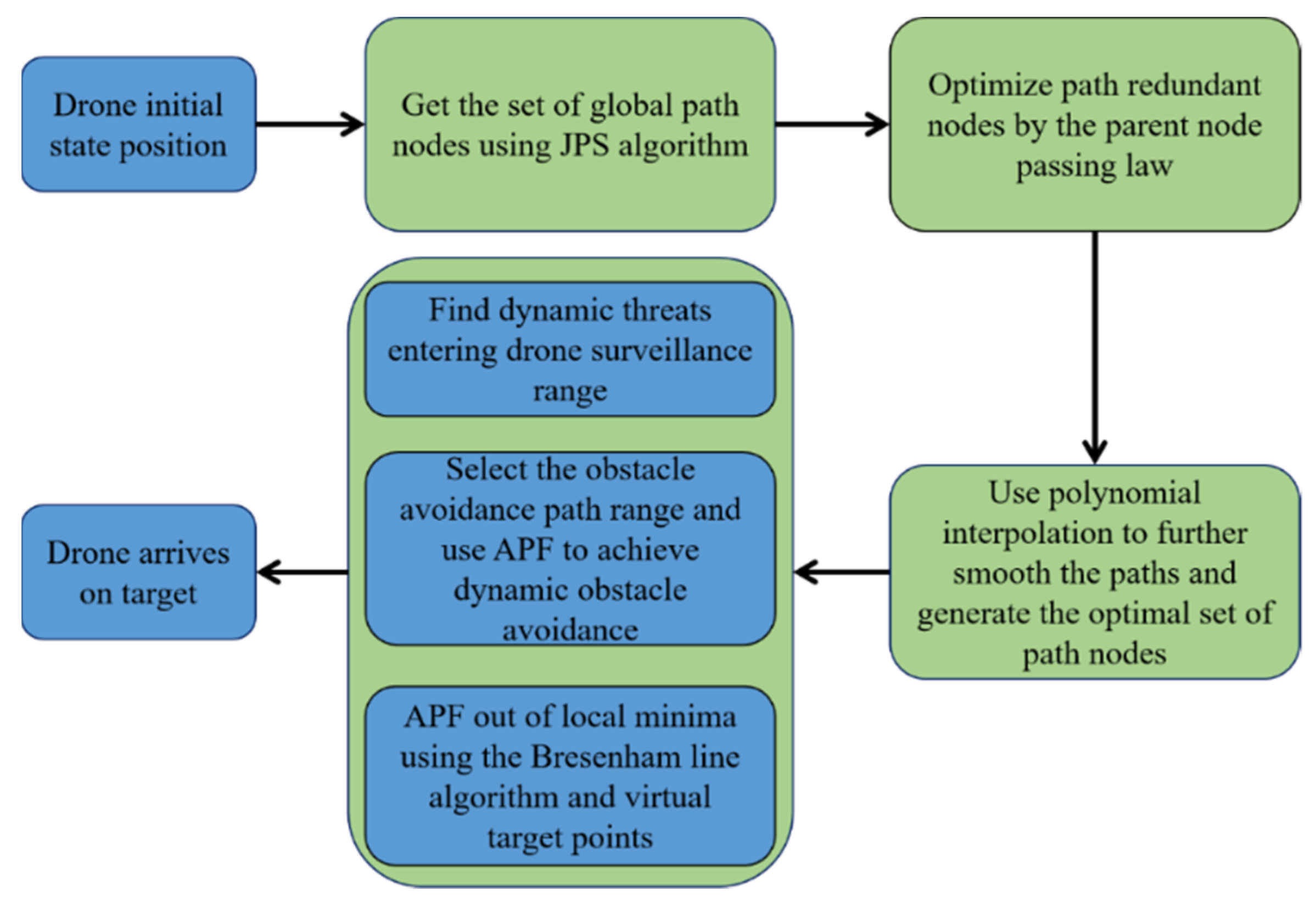 Applied Sciences | Free Full-Text | 3D JPS Path Optimization Algorithm and Dynamic-Obstacle ...