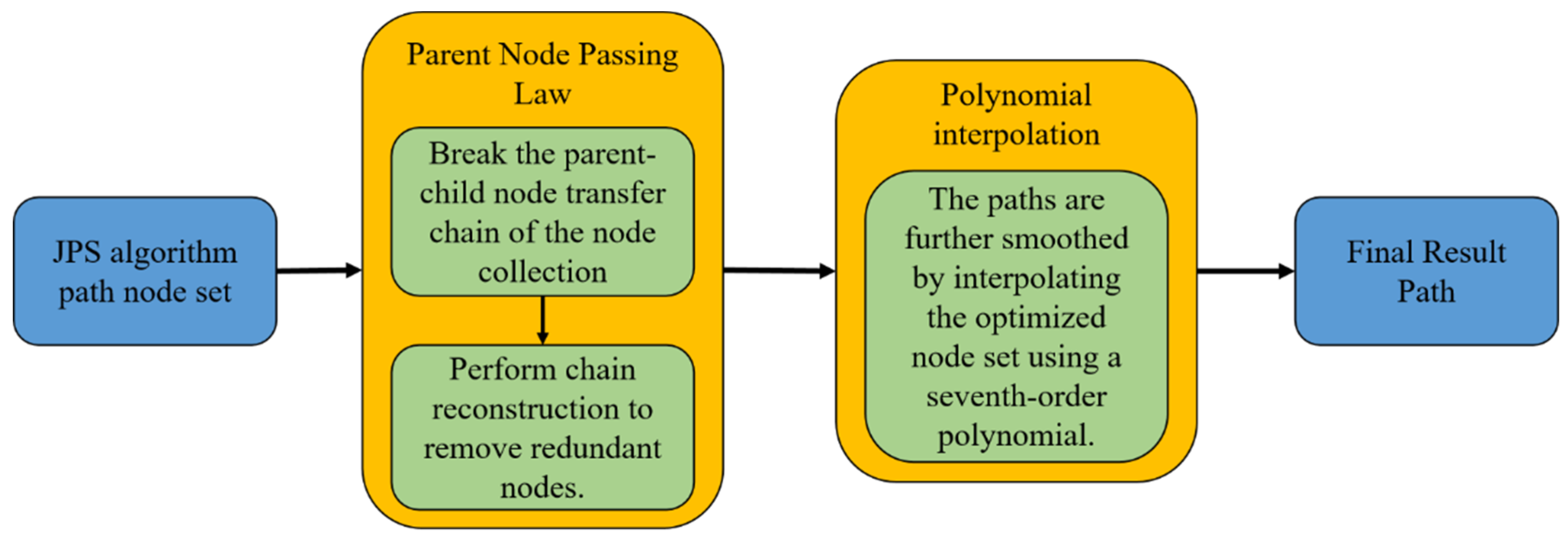 Applied Sciences | Free Full-Text | 3D JPS Path Optimization Algorithm and Dynamic-Obstacle ...