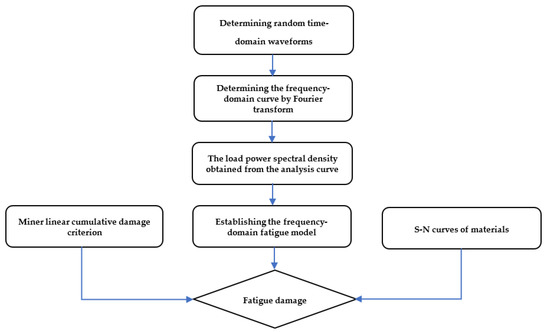 Random Vibration Fatigue Life Analysis of Airborne Electrical Control Box
