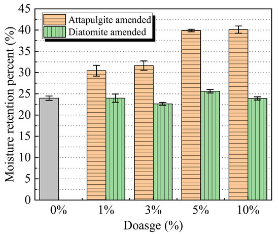 Screening Additives for Amending Compacted Clay Covers to Enhance ...