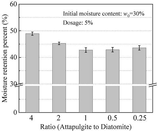 Screening Additives for Amending Compacted Clay Covers to Enhance ...