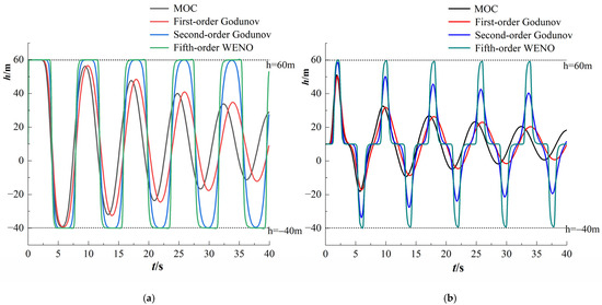 Parallel Accelerated Fifth-Order WENO Scheme-Based Pipeline Transient Flow Solution Model