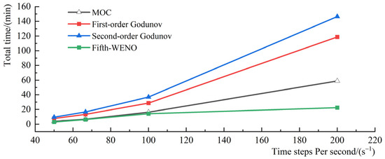 Parallel Accelerated Fifth-Order WENO Scheme-Based Pipeline Transient Flow Solution Model