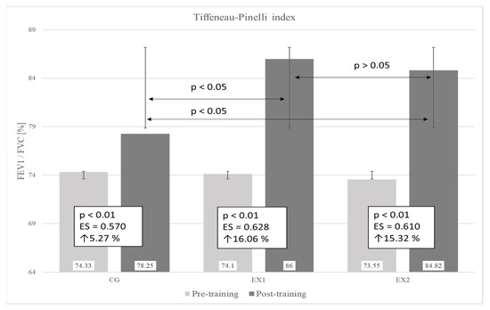 Influences of Breathing Exercises and Breathing Exercise Combined with ...