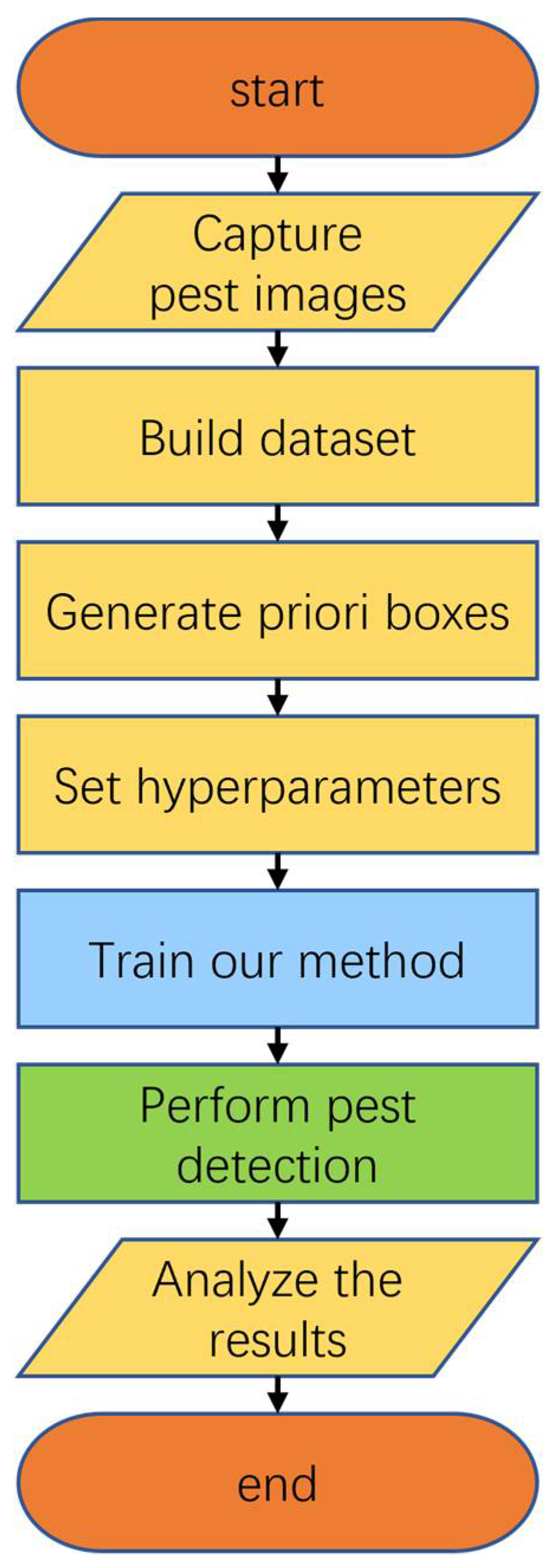A Lightweight Crop Pest Detection Method Based on Convolutional Neural ...