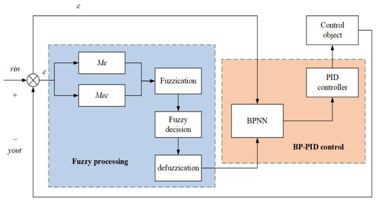 Applied Sciences | Free Full-Text | Fuzzy Neural Network PID Strategy Based on PSO Optimization ...
