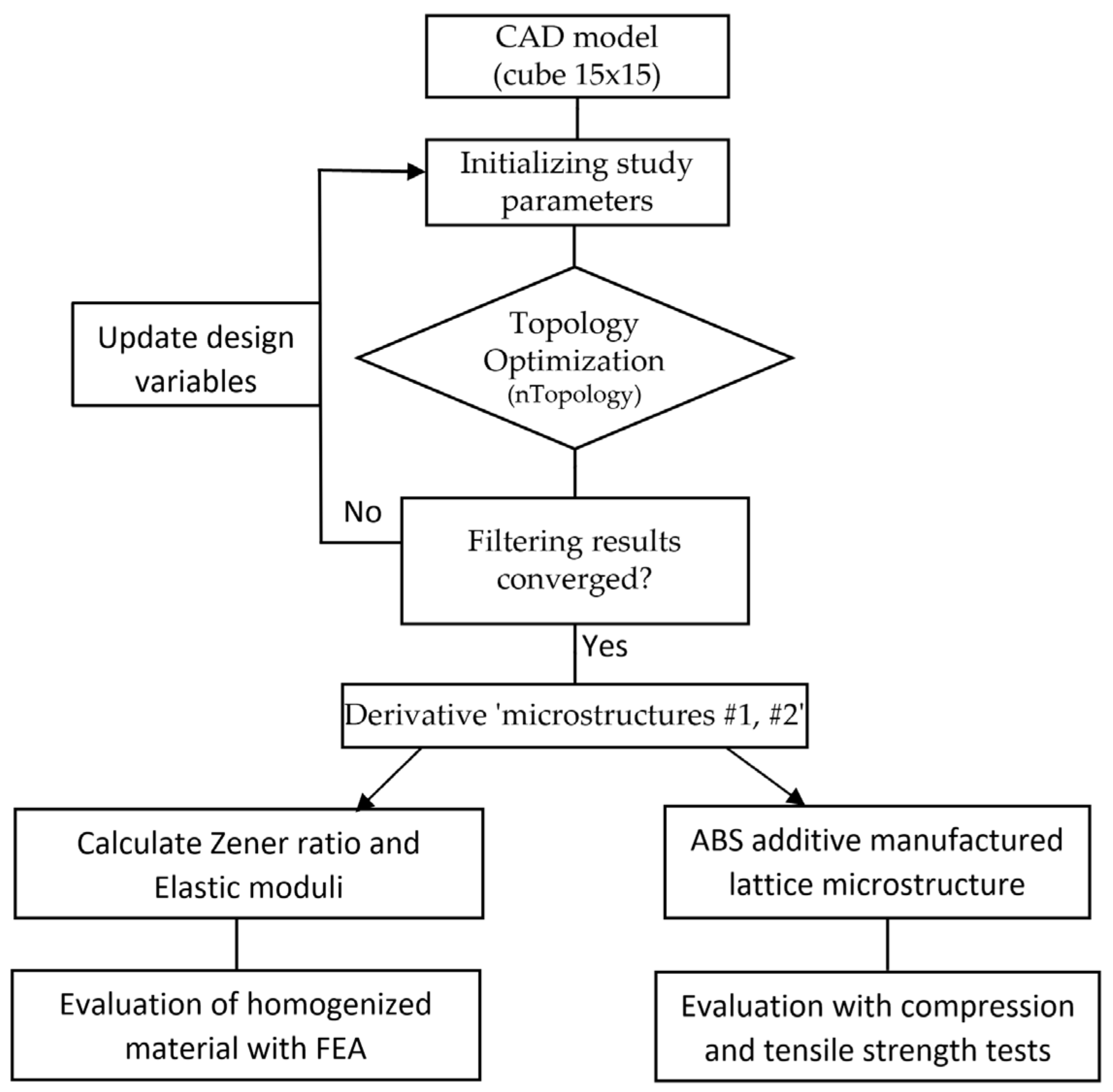 Infill Microstructures for Additive Manufacturing