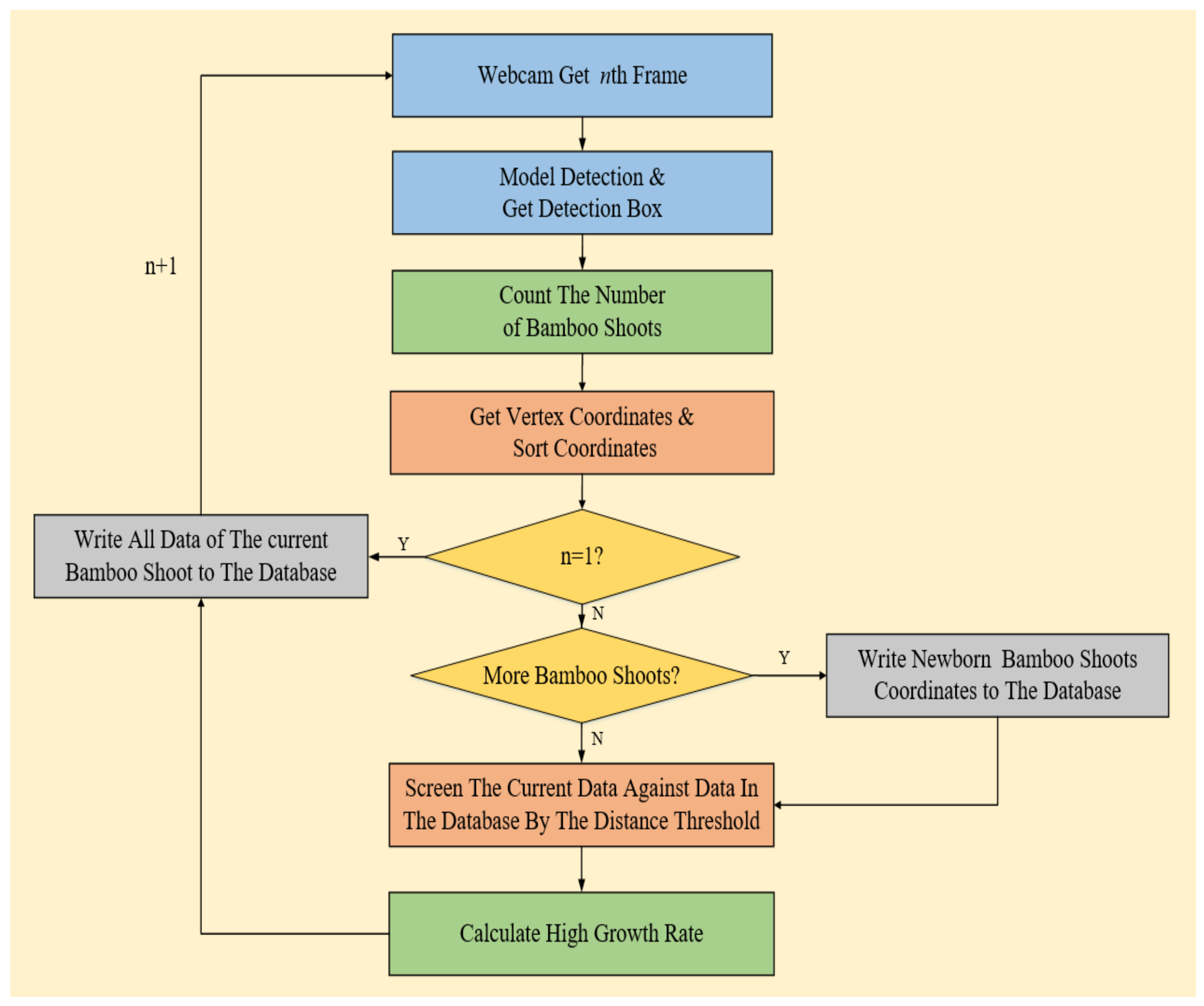 A Deep Learning-Based System for Monitoring the Number and Height ...