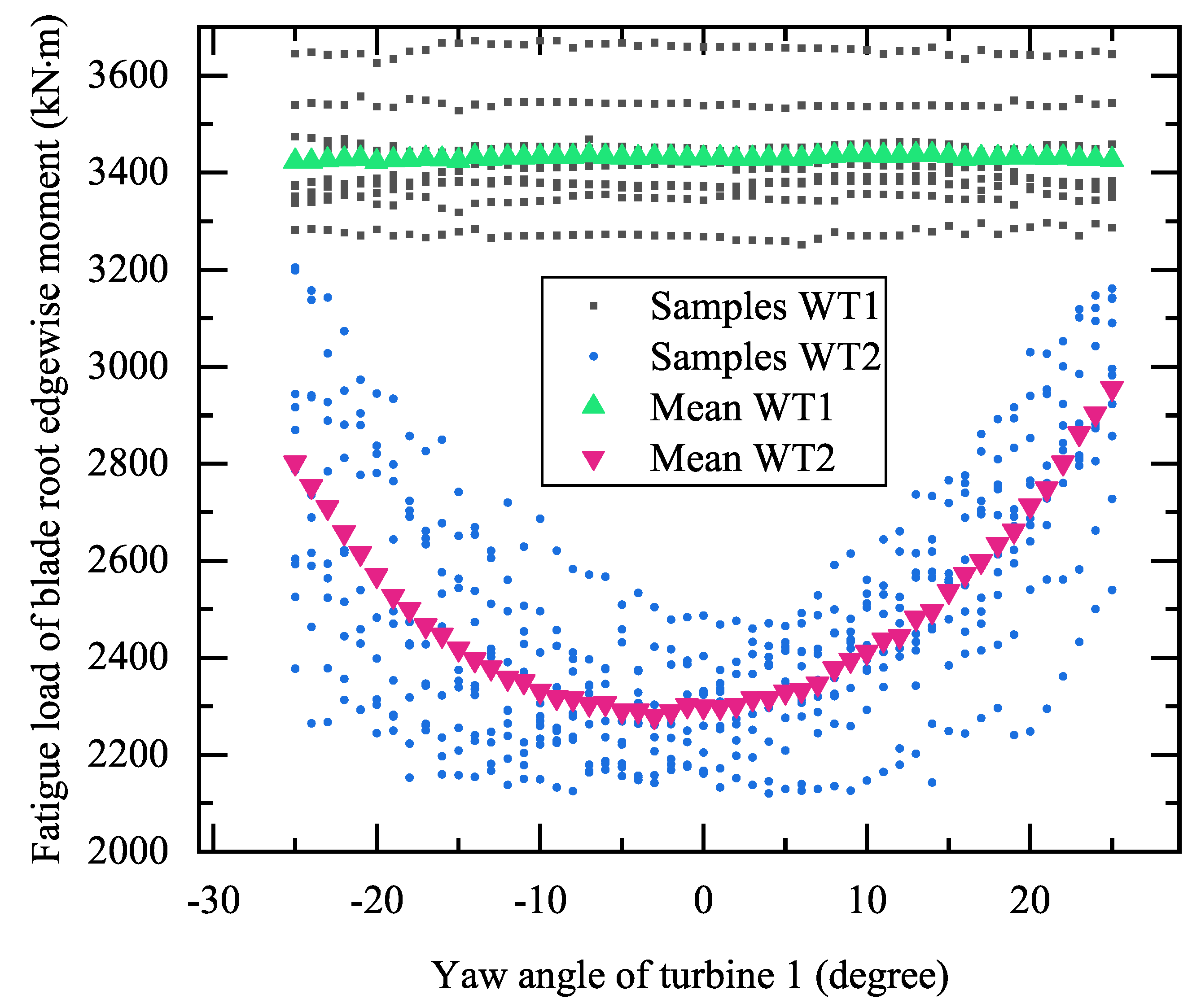 A Machine Learning Method for Modeling Wind Farm Fatigue Load