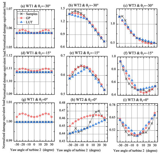 A Machine Learning Method for Modeling Wind Farm Fatigue Load