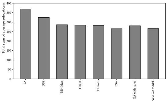 Solving the Container Relocation Problem by Using a Metaheuristic Genetic Algorithm