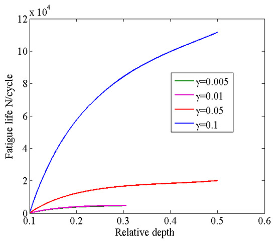 Vibration Fatigue Analysis of a Simply Supported Cracked Beam Subjected ...