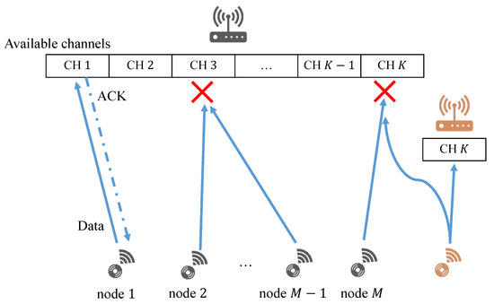 Multi-Armed-Bandit Based Channel Selection Algorithm for Massive Heterogeneous Internet of ...