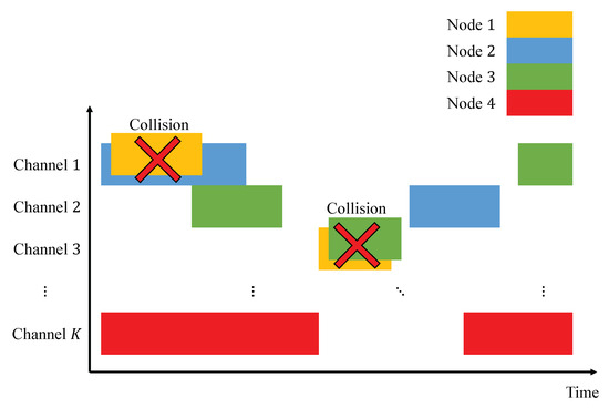 Multi-Armed-Bandit Based Channel Selection Algorithm for Massive Heterogeneous Internet of ...