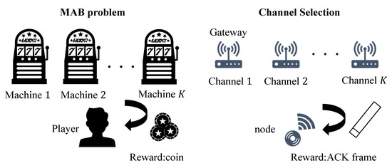 Multi-Armed-Bandit Based Channel Selection Algorithm for Massive Heterogeneous Internet of ...