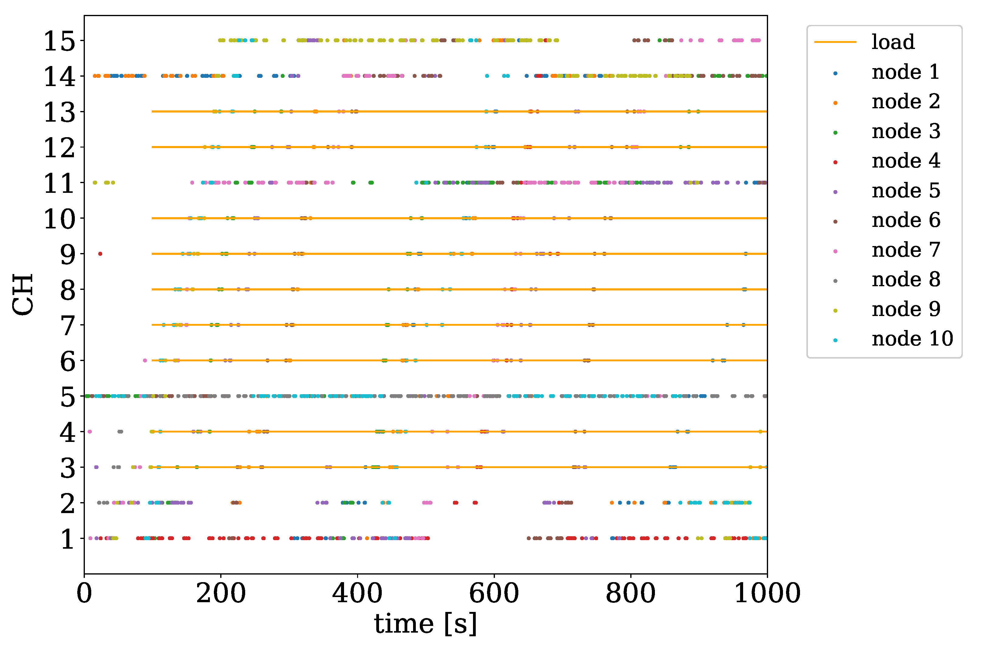Multi-Armed-Bandit Based Channel Selection Algorithm for Massive Heterogeneous Internet of ...