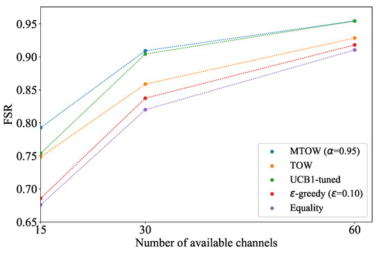 Multi-Armed-Bandit Based Channel Selection Algorithm for Massive Heterogeneous Internet of ...