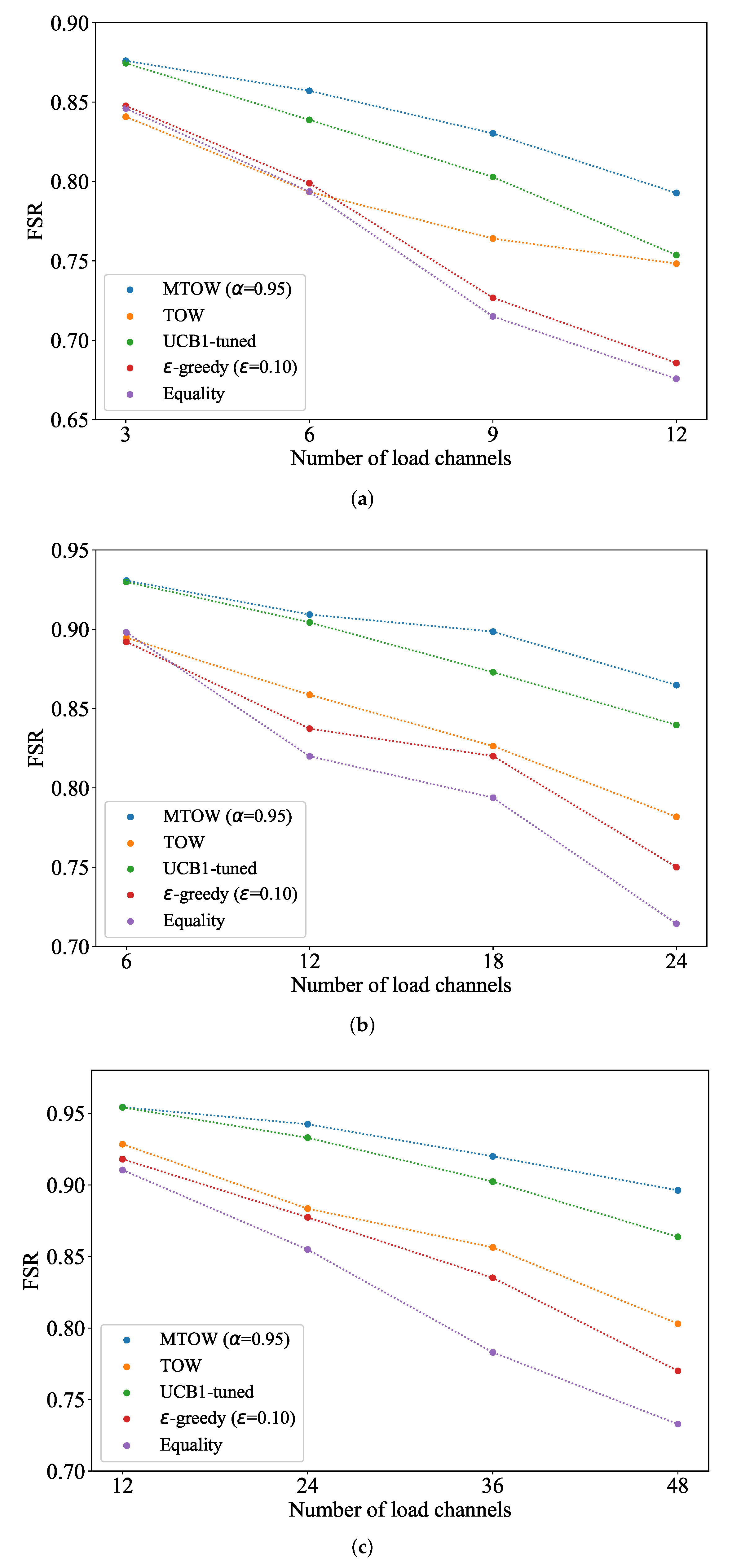 Multi-Armed-Bandit Based Channel Selection Algorithm for Massive Heterogeneous Internet of ...