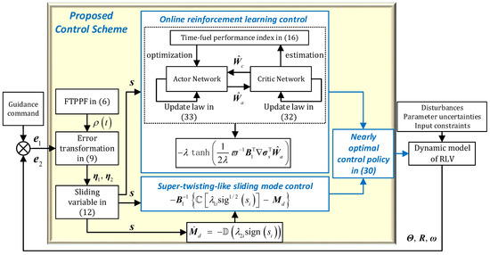 Reinforcement-Learning-Based Tracking Control with Fixed-Time Prescribed Performance for ...