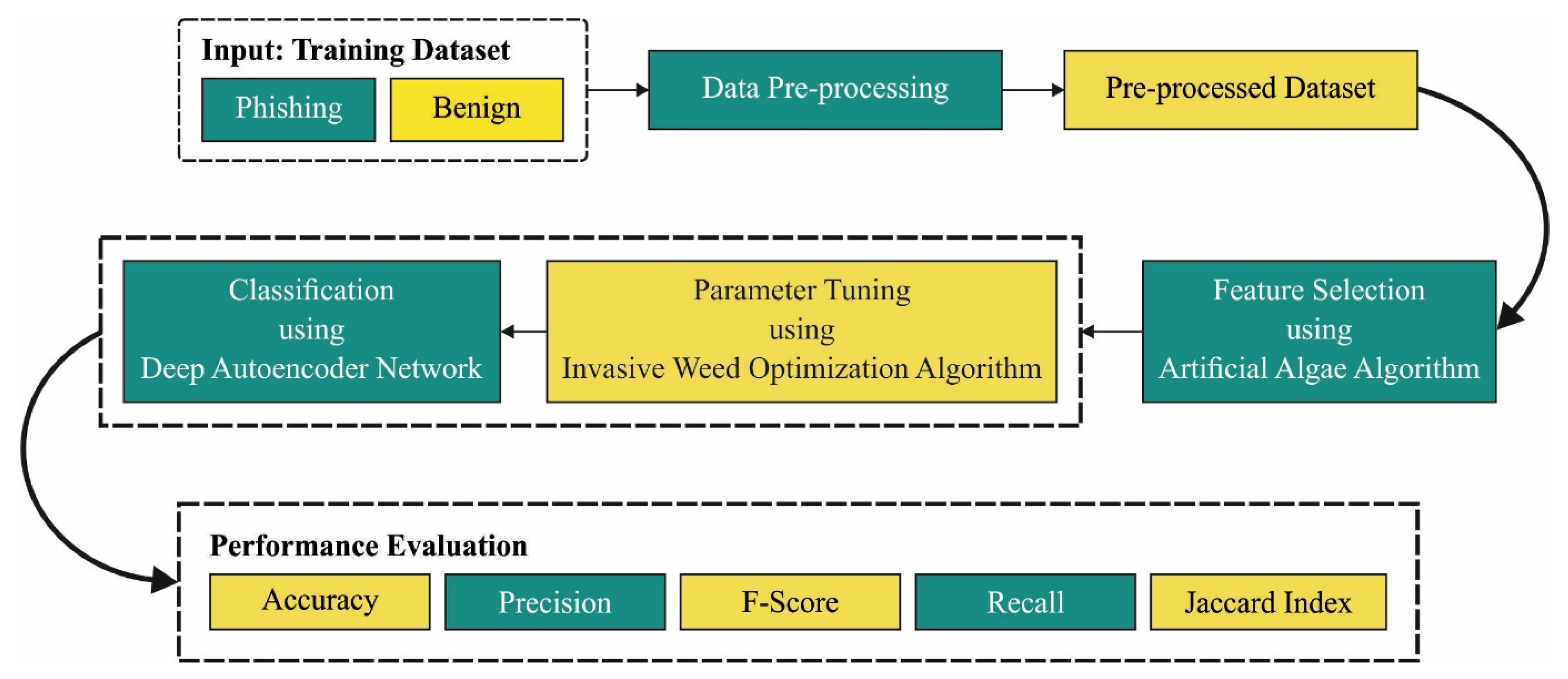 Applied Sciences | Free Full-Text | Evolutionary Algorithm with Deep Auto Encoder Network Based ...