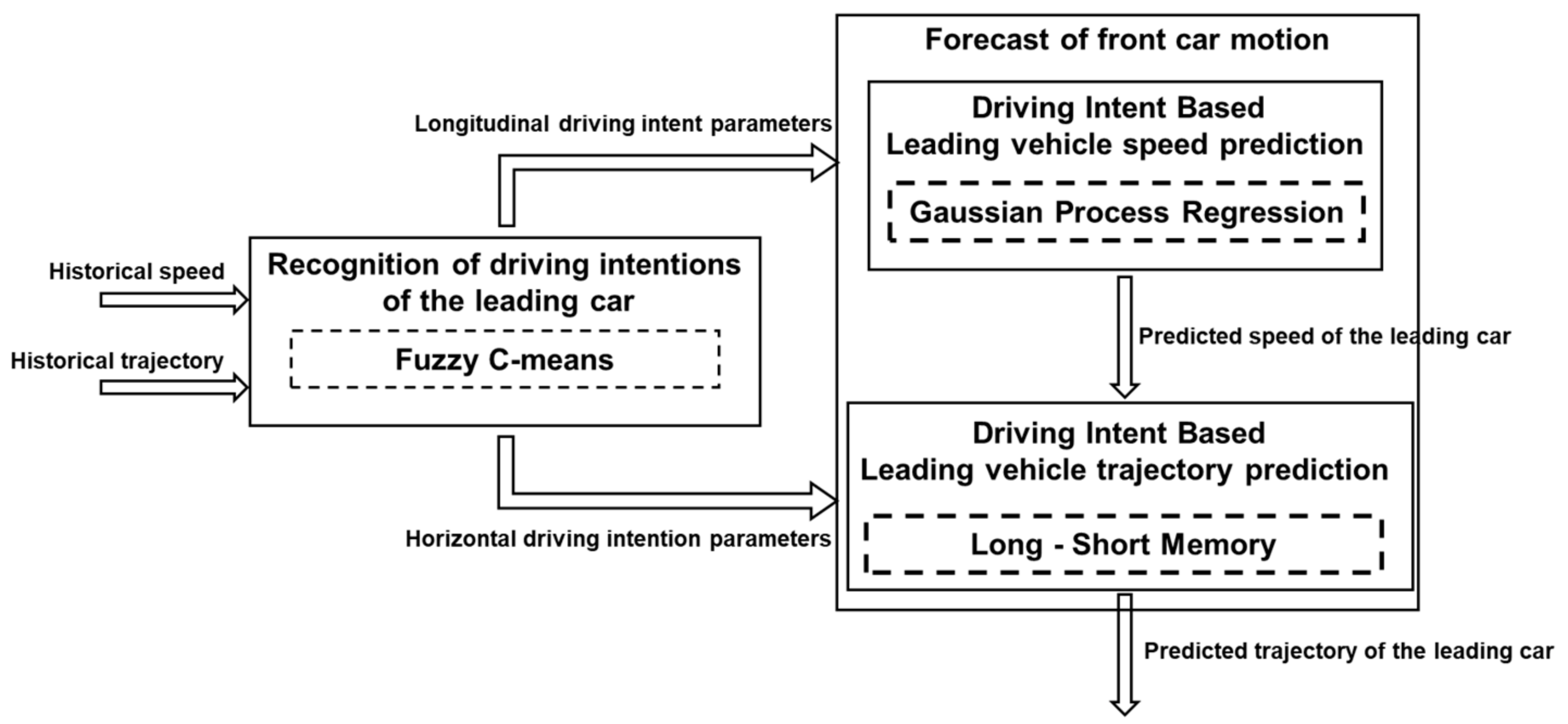Vehicle Motion Prediction Algorithm with Driving Intention Classification