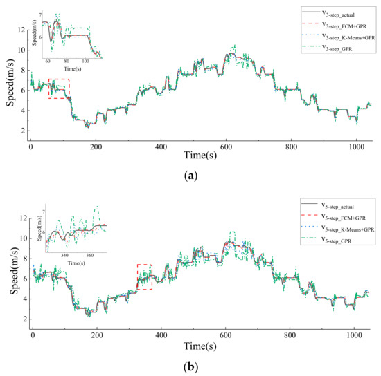 Vehicle Motion Prediction Algorithm with Driving Intention Classification