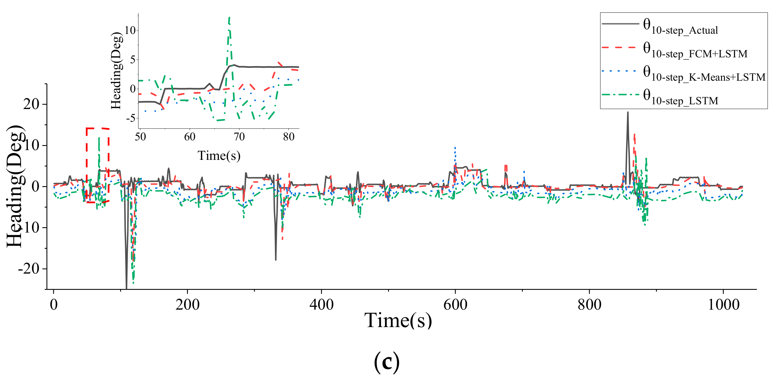 Vehicle Motion Prediction Algorithm With Driving Intention Classification