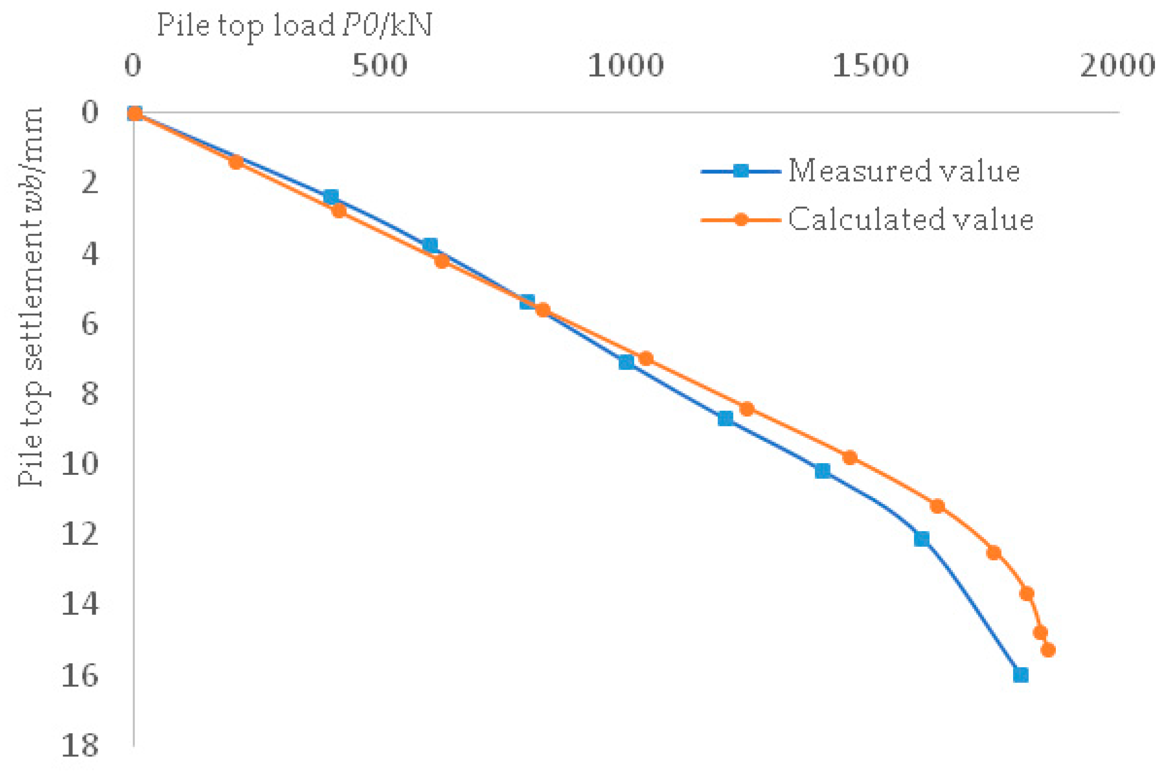 Study on Vertical Load-Carrying Capacity of Post-Grouting Bored Piles