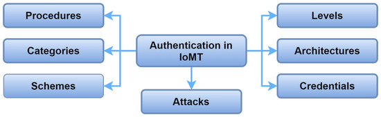 Authentication in the Internet of Medical Things: Taxonomy, Review, and ...