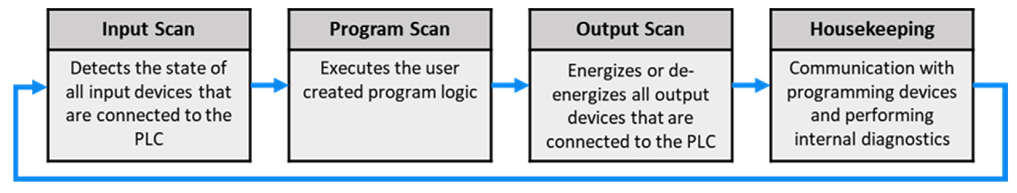 A Model-Based Approach to Automated Validation and Generation of PLC ...