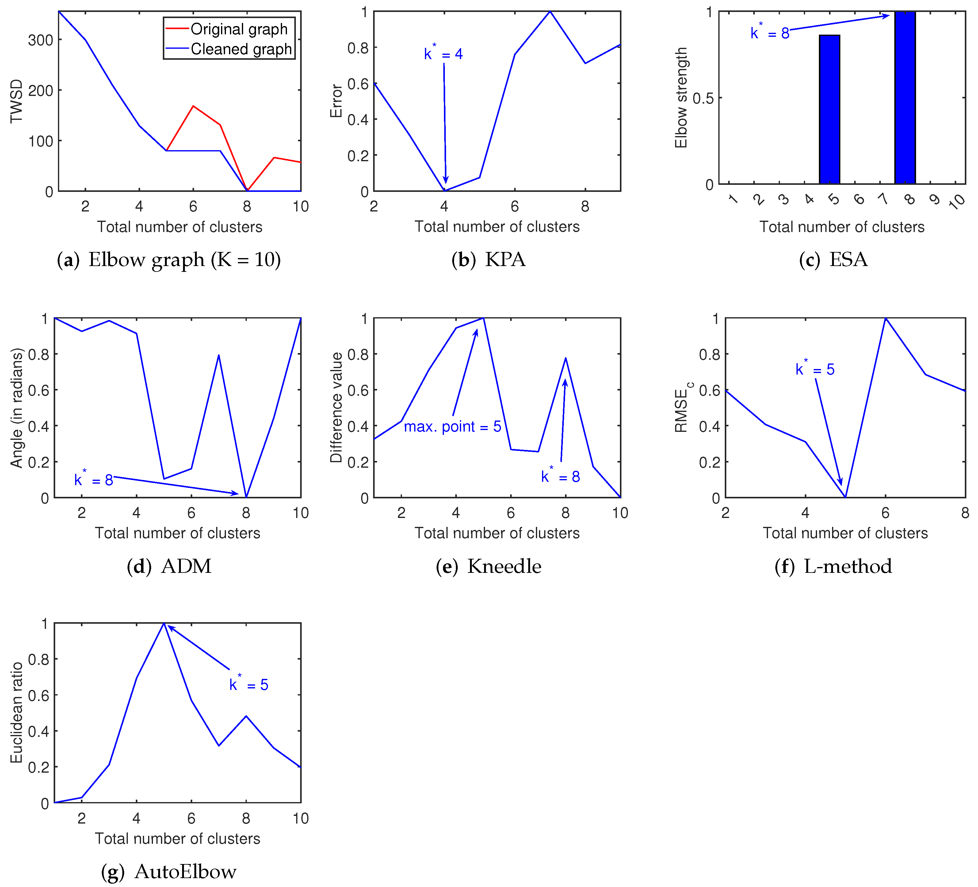 AutoElbow: An Automatic Elbow Detection Method for Estimating the ...