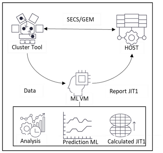 Applied Sciences | Free Full-Text | ML-Based JIT1 Optimization for Throughput Maximization in ...