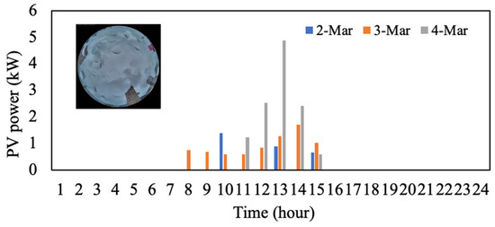 Assessment of Different Deep Learning Methods of Power Generation Forecasting for Solar PV System