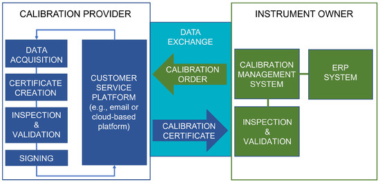 Applied Sciences | Free Full-Text | Digitalization of Calibration Data ...
