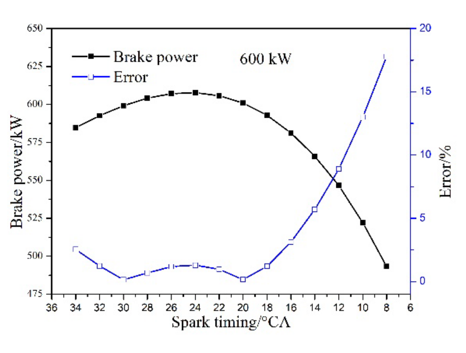 Model Investigation of Natural Gas Engine Performance to Achieve ...