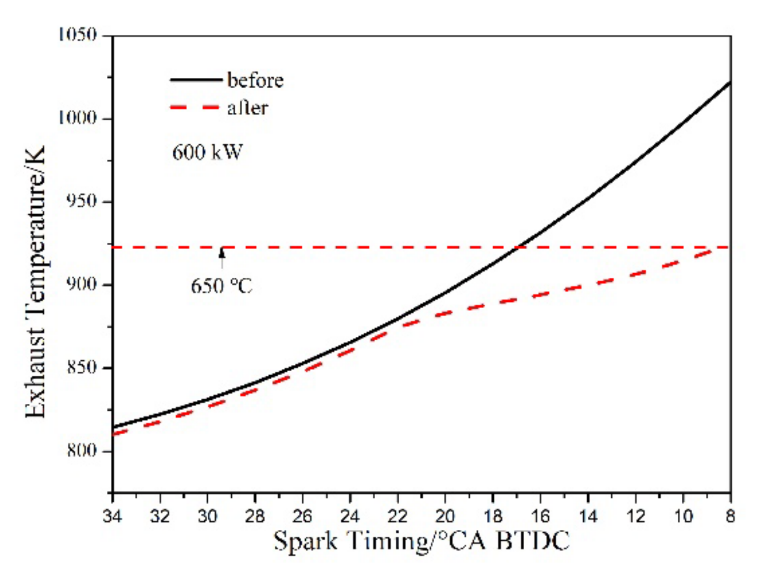 Model Investigation of Natural Gas Engine Performance to Achieve ...